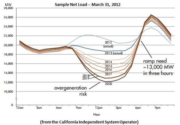 What is the Duck Curve? | QBI Solutions